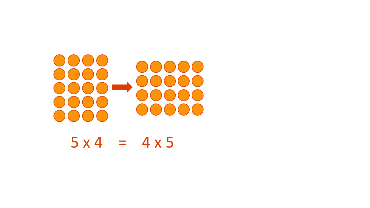 Multiplicative properties and principles | reSolve Maths